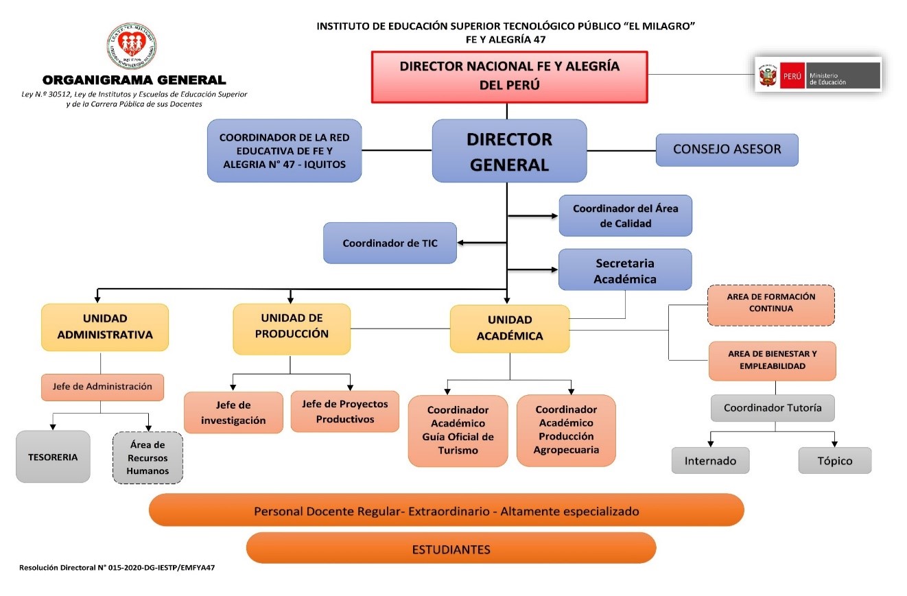 Organigrama | I.E.S.T El Milagro